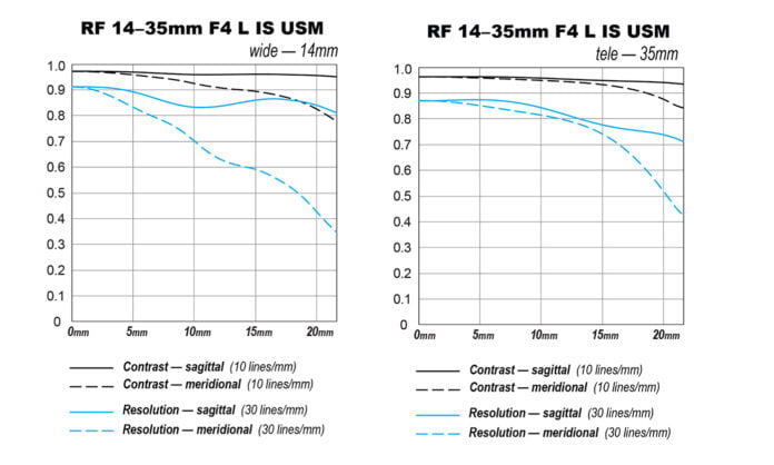 Canon announces new lightweight wide-angle lens for mirrorless cameras